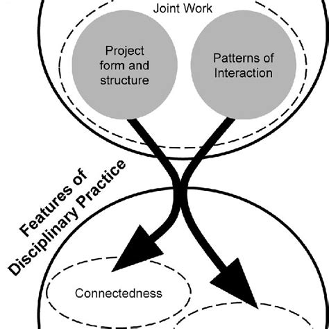 Analytical Framework In This Paper Project Form And Structure And