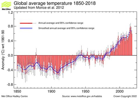 Global Temperature Page Watts Up With That
