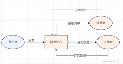 发布 订阅模式解读订阅式接口方式有哪几种 Csdn博客