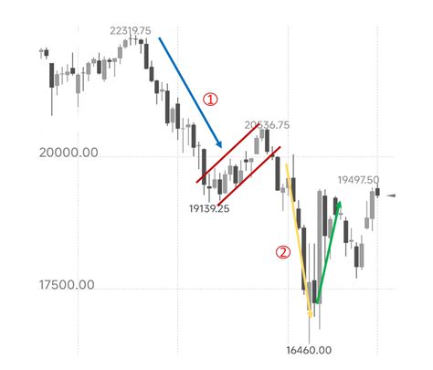 Angle Analysis In Technical Analysis Technical Analysis