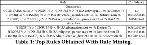Table 1 From Mapping And Cleaning Open Commonsense Knowledge Bases With Generative Translation