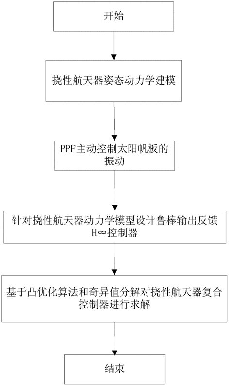 A Composite Attitude And Vibration Control Method For An Anti Jamming Flexible Spacecraft