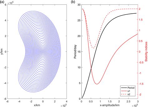 Coverage Analysis Of Lunar Communication Navigation Constellations Based On Halo Orbits And
