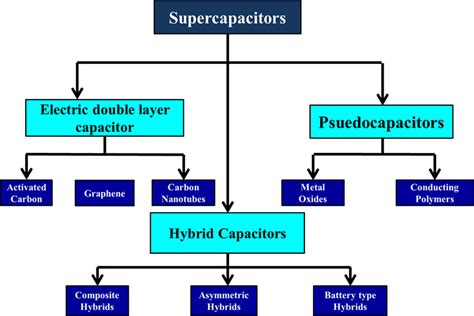 Classification Of Supercapacitors Download Scientific Diagram
