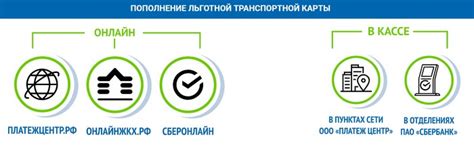 Льготные транспортные карты Саратов как оформить пополнить и активировать