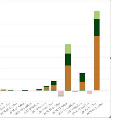 solved trying to create stacked bar chart showing both po