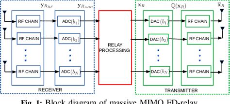 Figure 1 From Dynamic Resolution Adcdac Massive Mimo Fd Relaying
