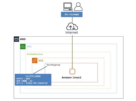 【図解】ec2 Amazon Linux2 構築・外部の特定端末からssh接続手順 Shima System Academy