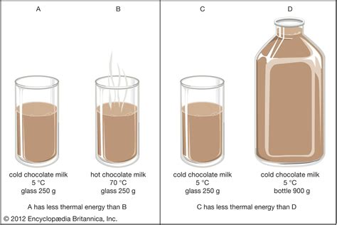 Thermal Energy Heat Transfer Temperature And Kinetic Energy Britannica