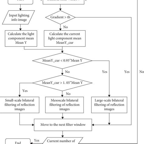 Flow Chart Of Adaptive Filtering Color Enhancement Based On Bilateral Download Scientific