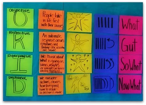 Self Reflection Using The Top Focused Conversation Method Orid