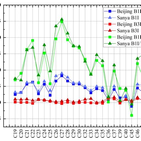 The Pseudorange Bias Of The Type B Receivers To The Beidou Satellite In