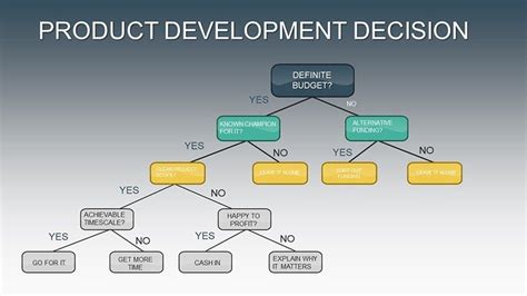 Product Development Decision Powerpoint Chart