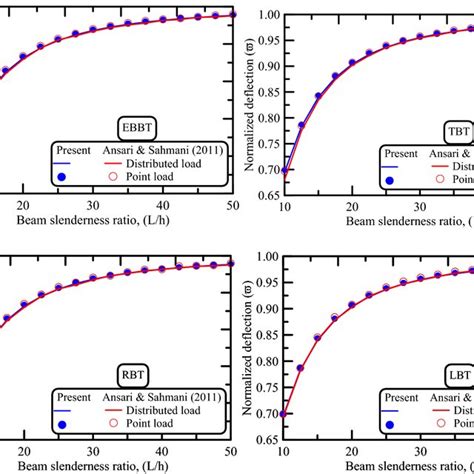 Variation Of The Non Classical Normalized Maximum Deflection With The