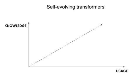 Self Evolving Models A New Era For Generative Ai May Habib Posted On The Topic Linkedin