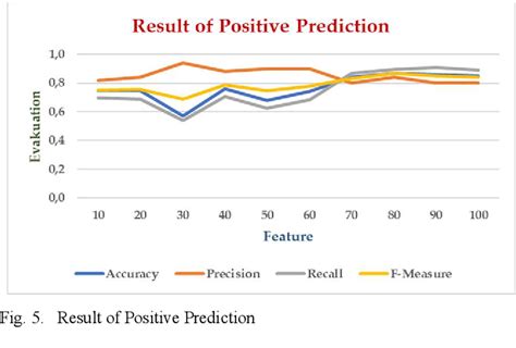 figure 1 from modification metric of class document on naïve bayes for