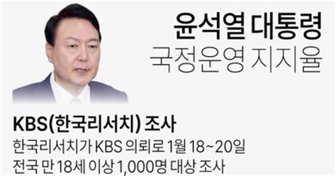 그래픽 윤석열 대통령 국정운영 지지율