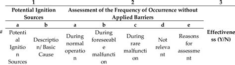 Scheme For The Identification And Assessment Of Ignition Sources Download Scientific Diagram