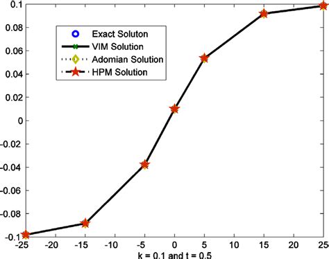 colour online graphical comparison between exact solution vim