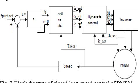 Figure 3 From Modeling Simulation And Analysis Of Closed Loop Speed