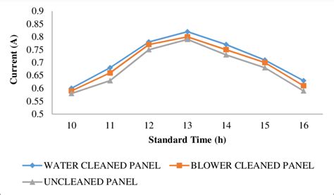 Current Of PV Panels With Standard Time Rd April Download Scientific Diagram