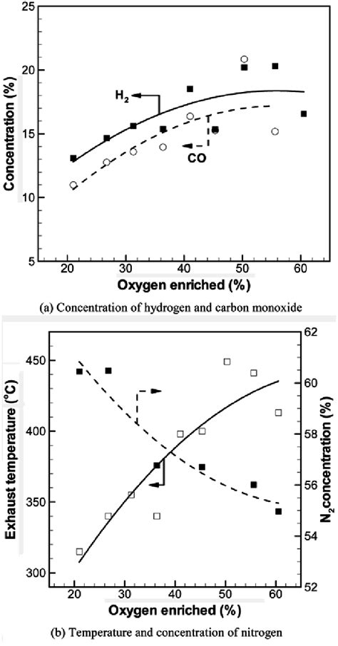 Influence Of Oxygen Enrichment Download Scientific Diagram