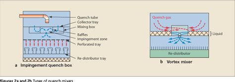 Figure 1 From A Design For Hydroprocessing Interbed Internals Favours Separate Mixing Of Gas And