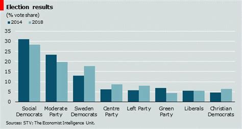 The Economist Intelligence Unit On Twitter Swedens Election Ended In A Stalemate Between The