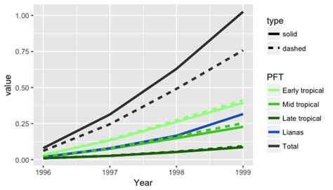 Plot R Change Ggplot Legend Names With Scale Linetype Manual Stack
