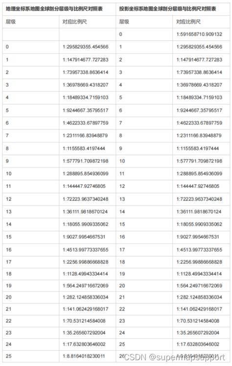 Supermap海量影像瓦片最佳方案supermap 全球剖分 网格 Csdn博客