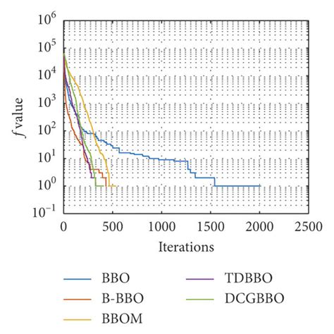 Convergence Curves Of 5 Algorithms On 30d Classic Benchmark Functions