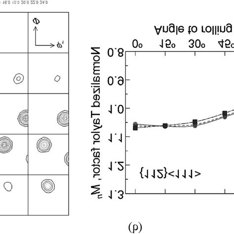 Orientation Dependence Of Taylor Factor In Plane Strain Deformation