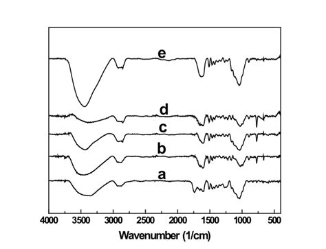Ftir Spectra Of Coconut Coir Fibers A Untreated B Naoh Treated