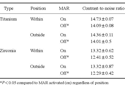 Table 1 From Effect Of A Metal Artifact Reduction Algorithm On Cone