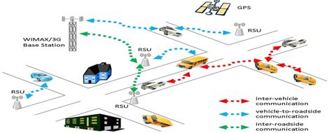 Vanet Communication Download Scientific Diagram