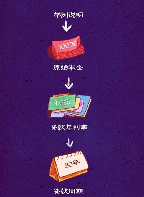 一张图读懂等额本金和等额本息还款的区别