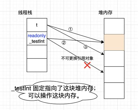 C Readonly修饰符 码甲哥不卷 博客园