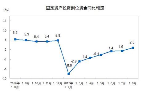 2017年1 8月份全國固定資產投資（不含農戶）增長78 每日頭條