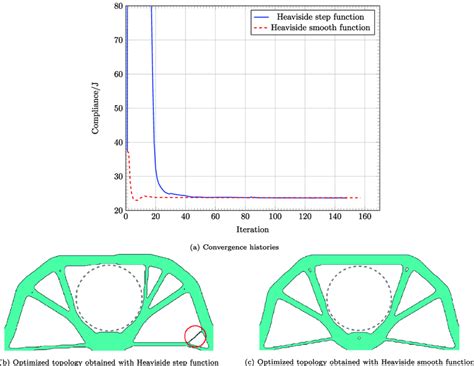 Comparisons Of Performance Convergency And Topological Designs