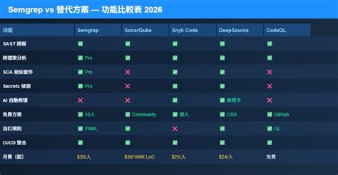 2026 年最佳 Semgrep 替代方案：10 款 Sast 工具完整評測排行