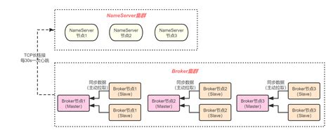 Rocketmq 的使用rocketmq使用 Csdn博客