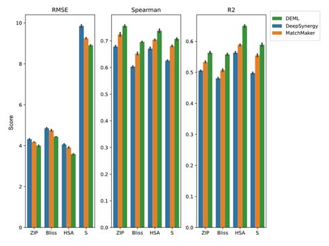 Prediction Performance Of Deml And Single Task Comparison Algorithms In