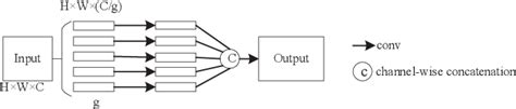 Figure 1 From Colorectal Polyp Segmentation Based On Group Convolution