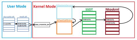 Ring3 Ring0 Rootkit Hook Detection 22