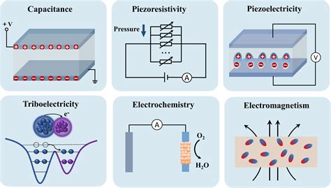 Multimodal Electronic Textiles For Intelligent Human Machine Interfaces