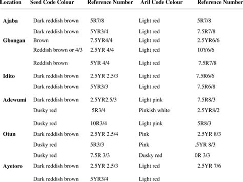 Seed And Aril Colour Of P Angolensis In Selected Locations Download