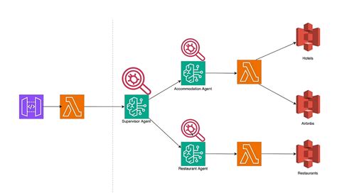 🧠 Build Train And Deploy Ml Models With Amazon Sagemaker A Practical