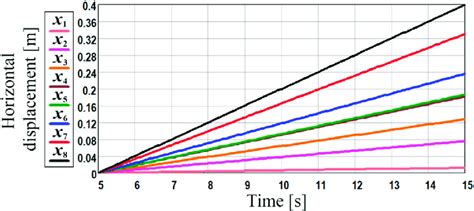 General Character Of The Robot Locomotion During The Time Interval Of