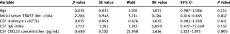 Multivariate Binary Logistic Regression Analysis Download Scientific