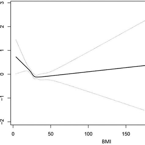 fitting curve between bmi and log rr for 30 day mortality bmi body